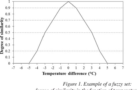 Figure 1 From Application Of Analytic Hierarchy Process In Fuzzy Logicbased Meteorological