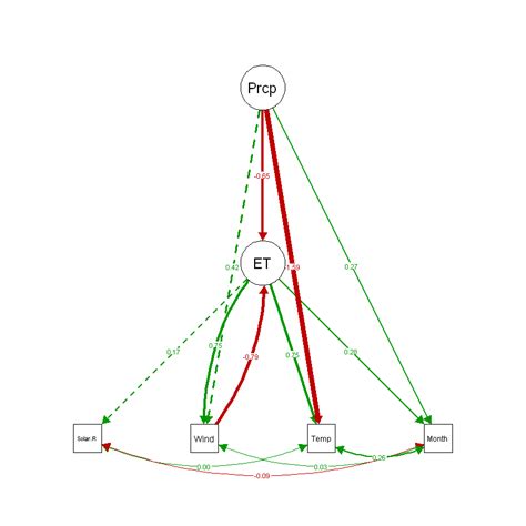 R语言结构方程模型代码与理解r结构方程 Csdn博客