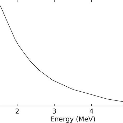 The Modified 6 Mv Photon Energy Spectrum Of The Elekta Synergy Linear