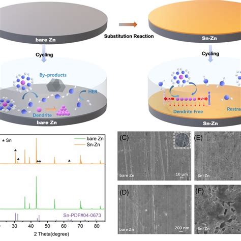 A Schematic Diagram Illustrating The Sn‐zn Anode Preparation Process