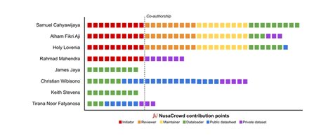 A Glance At The Contribution Matrix Used For Recapitulation The