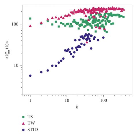 The Weighted Properties Of The Networks A Strength Distribution B