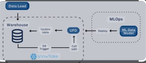 Snowflake Datatypes Data Types In Snowflake — — — — — — — By Rajesh Darla Medium