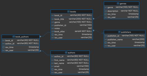 Github Geocougpg Upsert Run Qa Checks On Postgresql Staging Tables Then Upsert Data Into