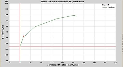Capacity Curve Xx Direction Download Scientific Diagram