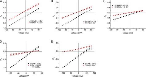 Effects Of Replacement Of Bath Na⁺ With K⁺ A Replacement Of Nacl Download Scientific Diagram