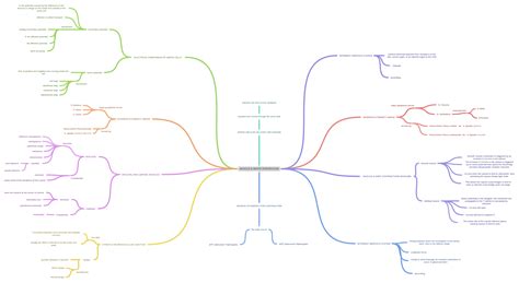 Muscle And Nerve Integration Coggle Diagram