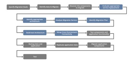 6 strategies for migrating applications to aws cloud geeksforgeeks