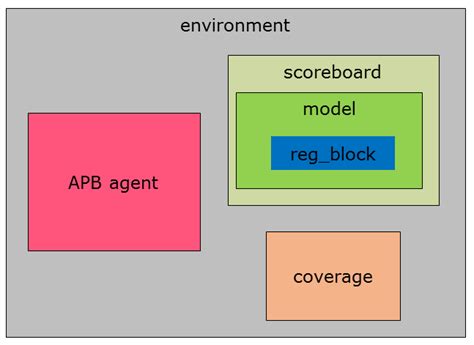 Systemverilog How To Handle Reset In Uvm Part 2 Cfs Vision
