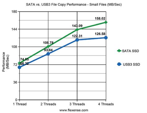 flexense data management software usb3 vs sata disk performance comparison