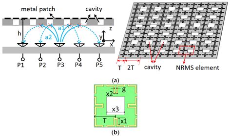 Sensors Free Full Text Decoupling Of Dual Polarized Antenna Arrays Using Non Resonant