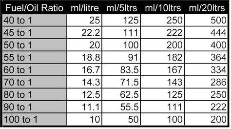 Two Cycle Mixing Chart At David Wesson Blog