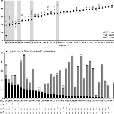 —association Between Codon Usage Bias And Gene Expression A Average