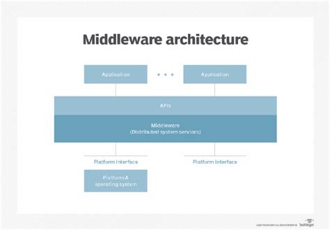 What Is Middleware