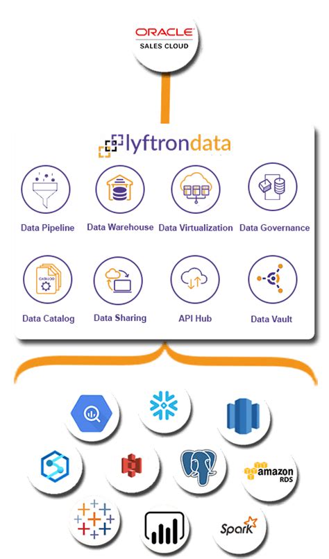 Oracle Sales Cloud Integration For Sales Analytics Lyftrondata