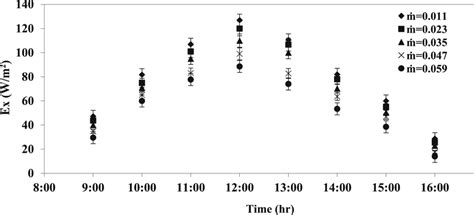 Hourly Variation Of Exergy For Solar Air Heater Sah Having Download Scientific Diagram