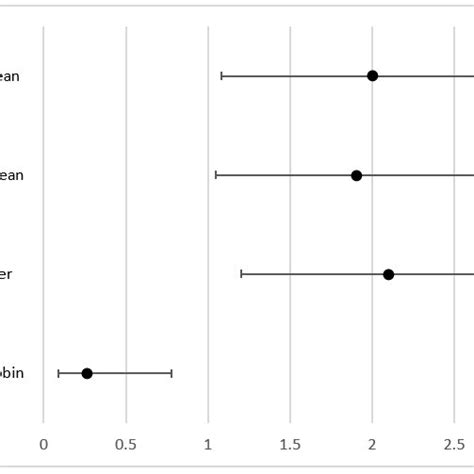 Forrest Plot For Mva Model Correlating With Pfs Download Scientific