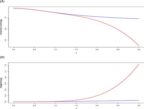 Figure From Generalized Skew Normal Negentropy And Its Application To Fish Condition Factor