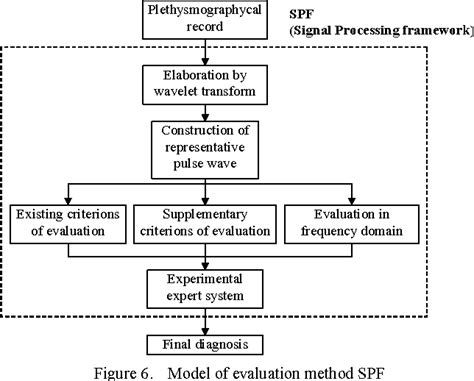 Figure 1 From Finger Plethysmography Classification By Orthogonal Transformatios Semantic Scholar