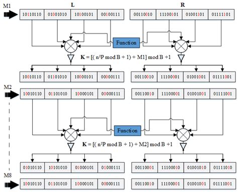 Feistel Structure Based Bit Inversion Download Scientific Diagram