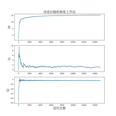 机器学习笔记八——随机梯度上升下降算法调优 Csdn博客