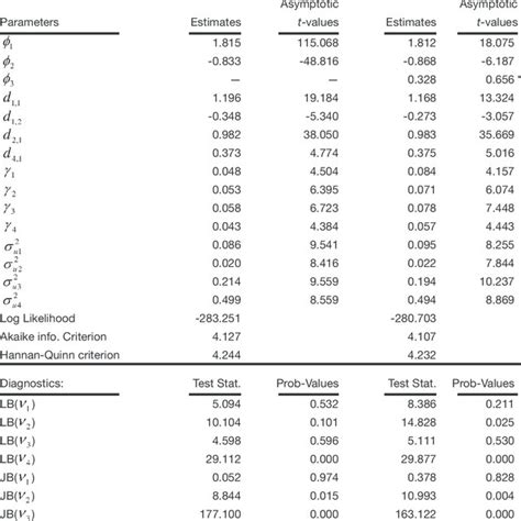 Maximum Likelihood Estimates Download Table