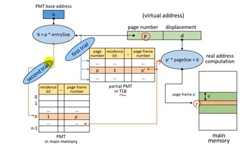 OS Virtual Memory Paging System