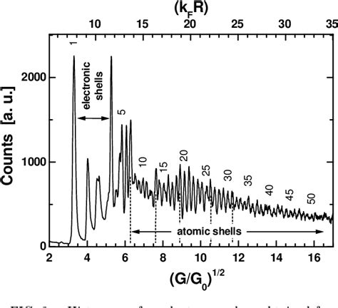 Figure 3 From Crossover From Electronic To Atomic Shell Structure In Alkali Metal Nanowires