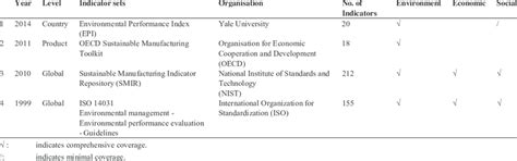 Summary Of Four Existing Indicator Frameworks Download Table