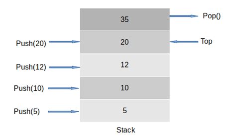 Javascript Stack How To Implement Stack Method In Javascript
