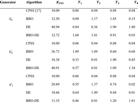 Optimal Values Of Pss Parameters Three Machine Nine Bus System