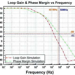 Simulated Results Of Openloop Gain And Phase Margin Of Two Stage Op Download Scientific