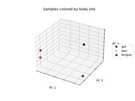 Community Diversity Skbio Diversity Scikit Bio 0 6 3 Documentation