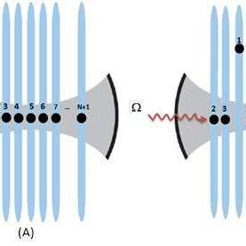 Proposed The Two Setup For An N Two Qubit Quantum Logic Gates With N