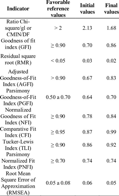 Indicators Of Fit Of The Structural Model To Determine The Profile Of Download Scientific