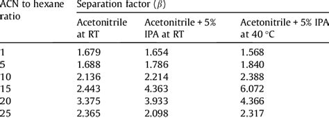 Separation Factor At Different Operating Conditions Download Scientific Diagram