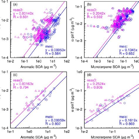 Correlation Between Model Predicted Aromatic SOA All Components And Download Scientific