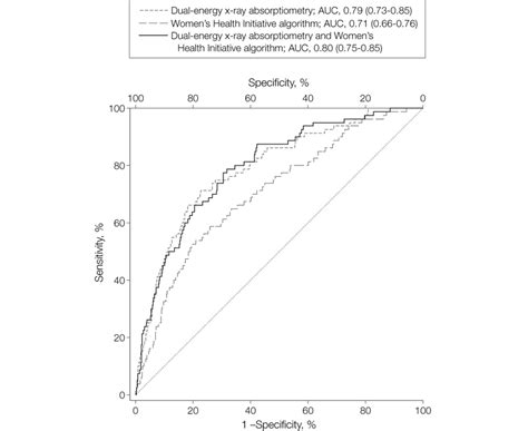 Comparison Of The Womens Health Initiative Algorithm With Results From