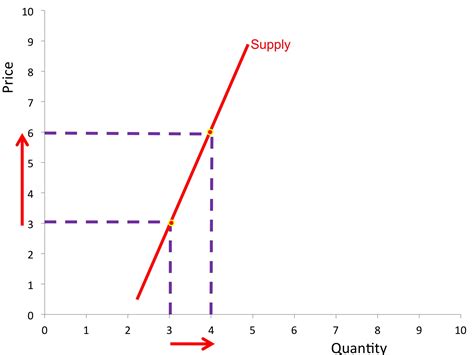 Unitary Elastic Supply