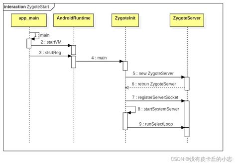 Android开机启动流程简析安卓启动流程 Csdn博客 Android开机启动流程简析安卓启动流程 Csdn博客
