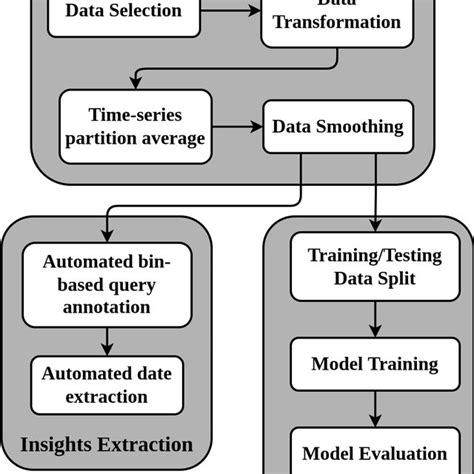 Block Diagram Of The Temporal Analysis Phase Download Scientific Diagram