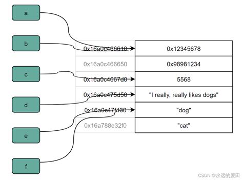 Python变量与内存python 内存变量 Csdn博客