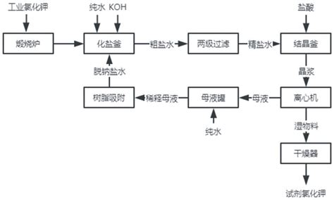 一种试剂氯化钾及其制作方法与流程