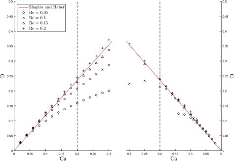 Figure 1 From Three Dimensional Lattice Boltzmann Method Benchmarks Between Color Gradient And