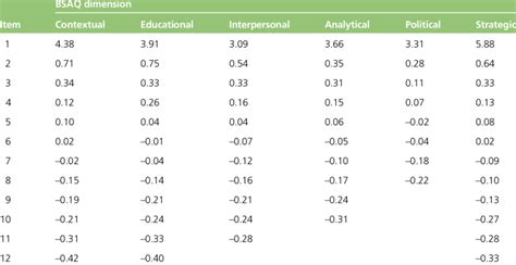 Eigenvalues From Ordinal Factor Analysis All Six Bsaq Dimensions Download Table