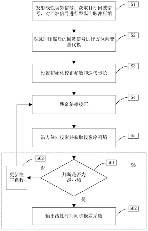 A Linear Time Synchronization Error Estimation Method For Bistatic Forward Looking Sar Eureka