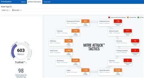 Trurisk Insight To Action 5 Steps To Risk Reduction Qualys