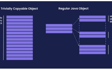 How To Get C Speed In Java Serialization Dzone