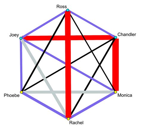 The One With The Social Networks Networks Course Blog For Info 2040 Cs 2850 Econ 2040 Soc 2090