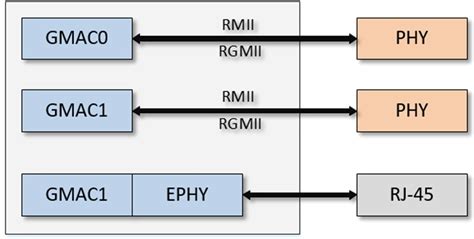 GMAC网口使用指南 sigdoc